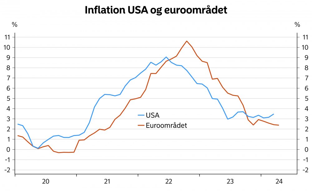 2024_05 Ny renteprognose fra Nordea | Nyt fra Nordea